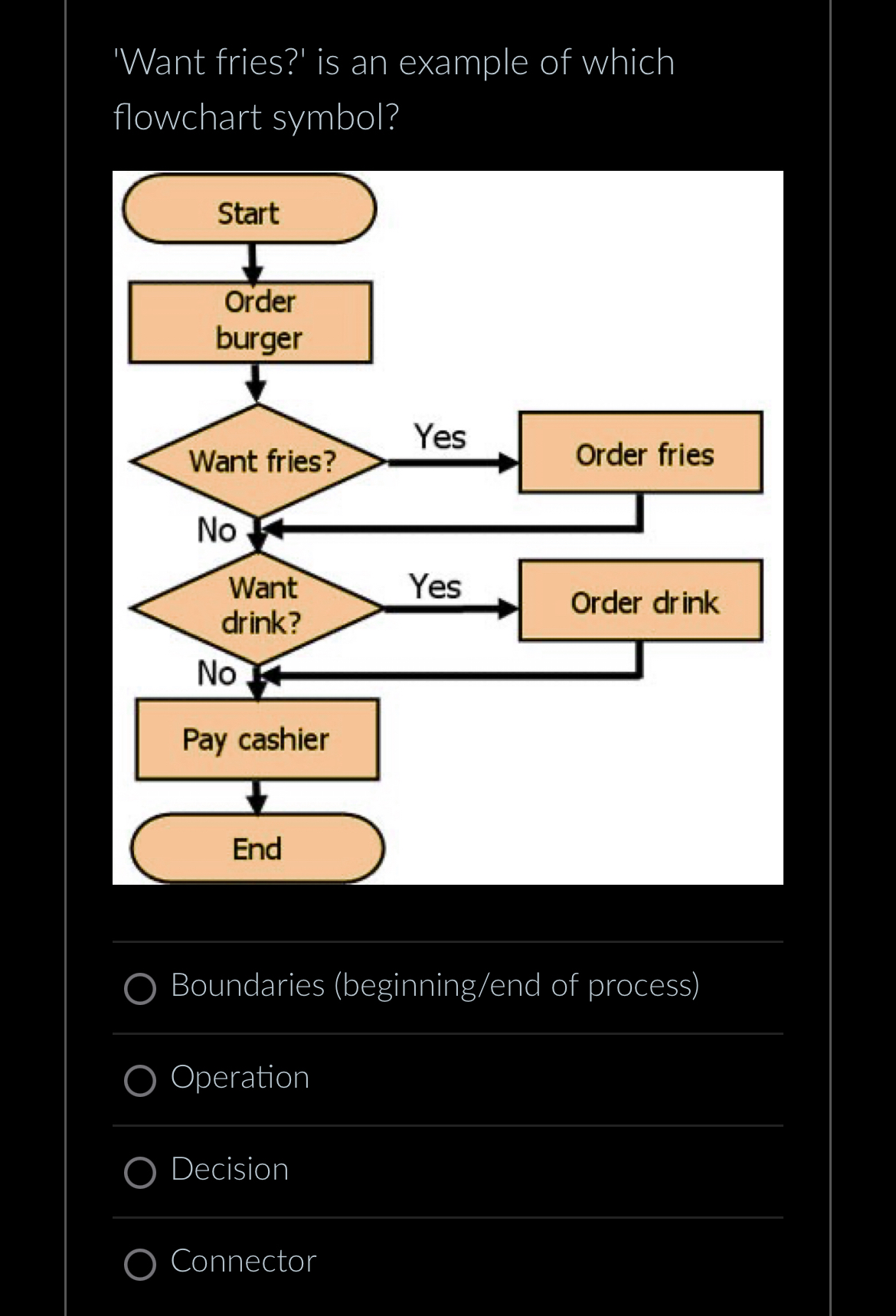 Solved 'Want fries?' ﻿is an example of which flowchart | Chegg.com