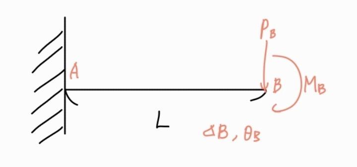 Solved Determine the vertical displacement and the rotation | Chegg.com