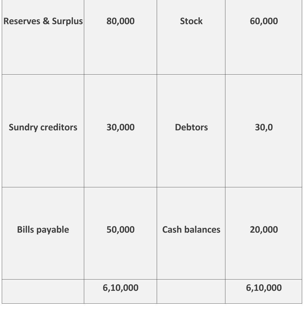 Solved Illustration 4.3 From the following balance sheet you | Chegg.com