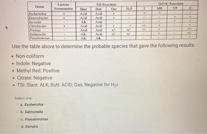 Solved Genus Lactose Fermentation IMVIC Reactions MR VP H.S | Chegg.com