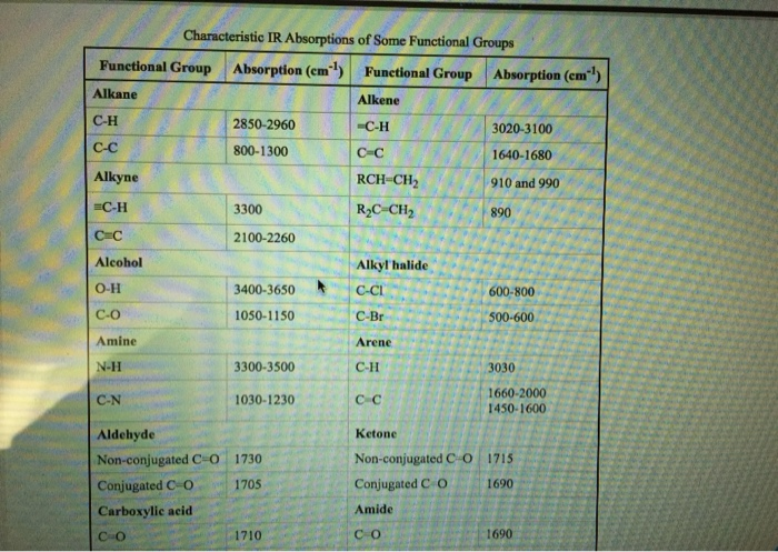 Solved Characteristic IR Absorptions of Some Functional | Chegg.com