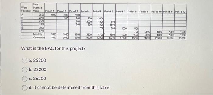 Solved What is the BAC for this project? a. 25200 b. 22200 | Chegg.com
