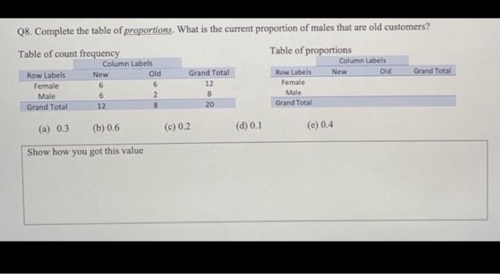 Solved Q8. Complete the table of proportions. What is the | Chegg.com