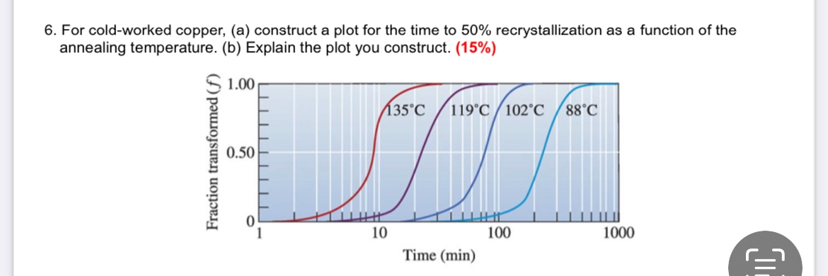 Solved For cold-worked copper, (a) ﻿construct a plot for the | Chegg.com