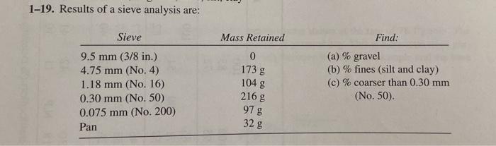 Solved 1-19. Results of a sieve analysis are: Mass Retained | Chegg.com
