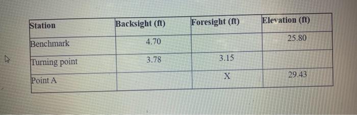 Solved Station Backsight (ft) Elevation (ft) Foresight (ft) | Chegg.com