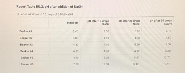 Data And Report Submission - Buffer Solutions (1pt) | Chegg.com