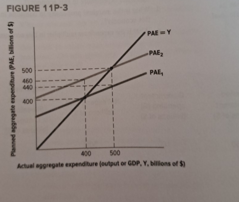 Solved FIGURE 11P-3Actual aggregate expenditure (output or | Chegg.com