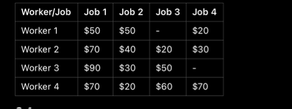 Solved :PROBLEM #2JoShop must assign 4 ﻿tasks to 4 ﻿workers. | Chegg.com