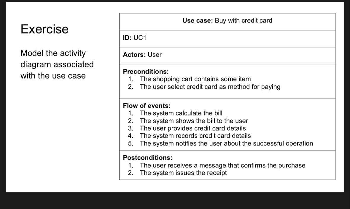 Solved ExerciseModel the activity diagram associated with | Chegg.com