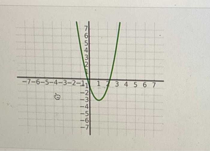 Solved Given the graph of y=f(x) shown below, what is the | Chegg.com