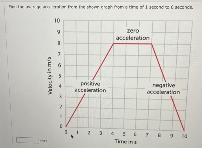 Solved Find the average acceleration from the shown graph | Chegg.com
