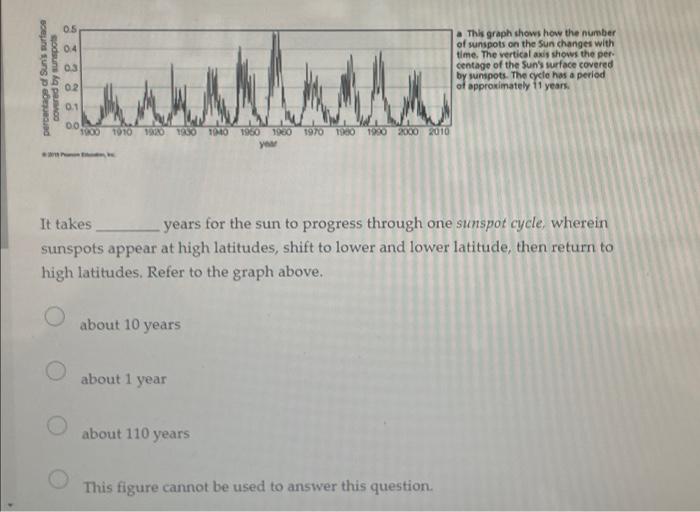 Solved 05 This graph shows how the number of sunspots on the | Chegg.com Solved 05 This graph shows how the number of sunspots on the | Chegg.com
