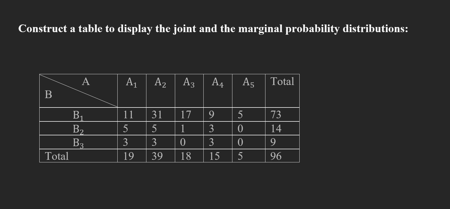 Solved same as this table Find the two marginal | Chegg.com