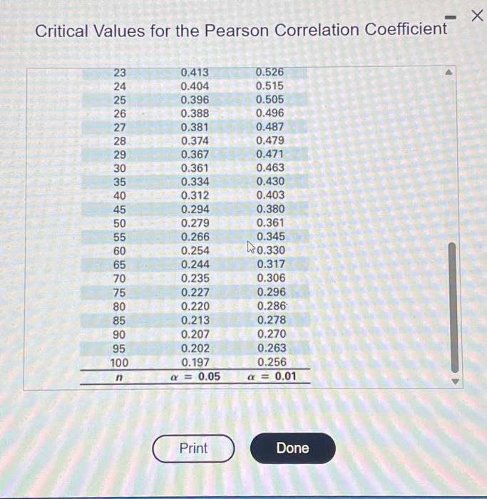 Solved Data TableCritical Values for the Pearson Correlation | Chegg.com