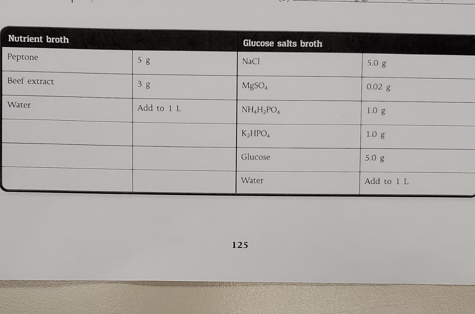 Nutrient broth Peptone Beef extract Water 5 g 3 g Add | Chegg.com