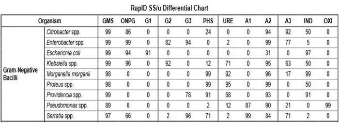 Using the Differential Chart and the Report Form, | Chegg.com