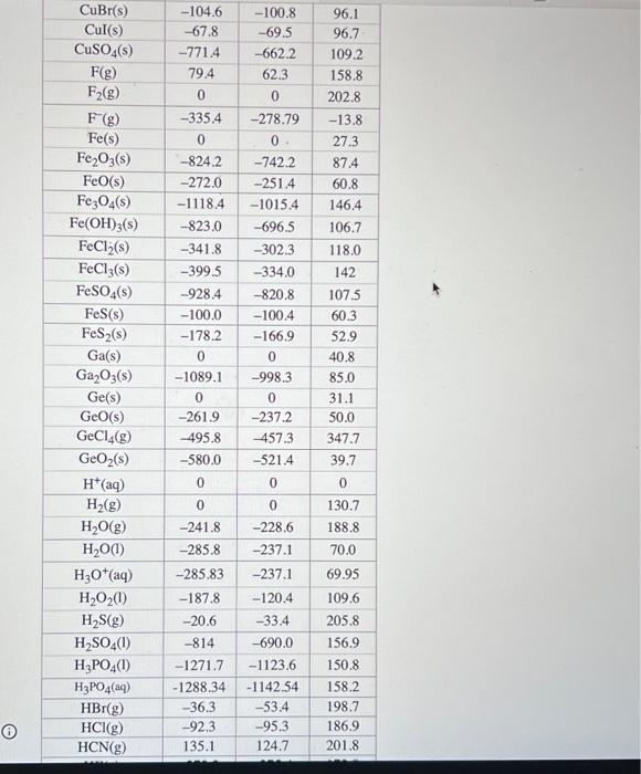 Solved Use the data from this table of thermodynamic | Chegg.com
