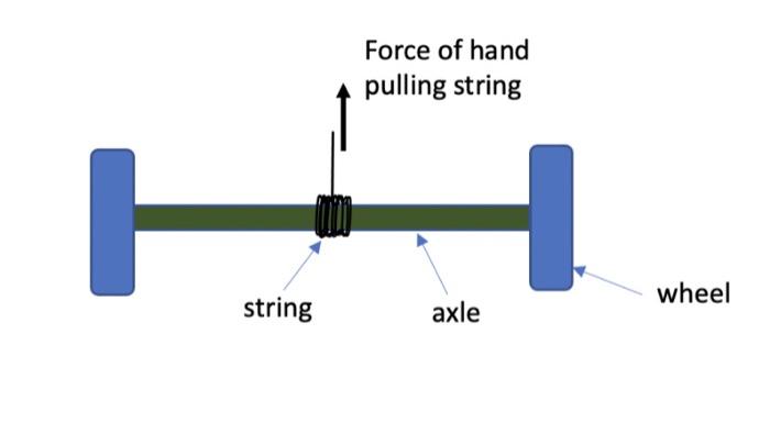Solved A toy car is made to run by pulling a string that is | Chegg.com
