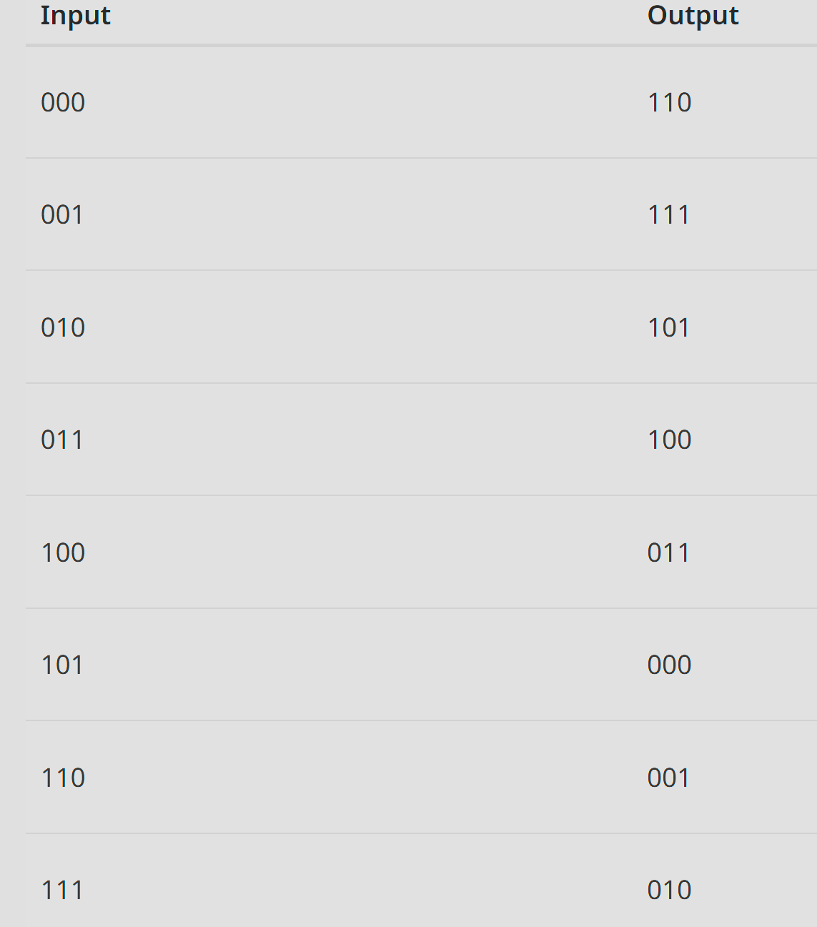 Solved Using CBC and and IV=101, ﻿Encrypt 111100011100?Table | Chegg.com