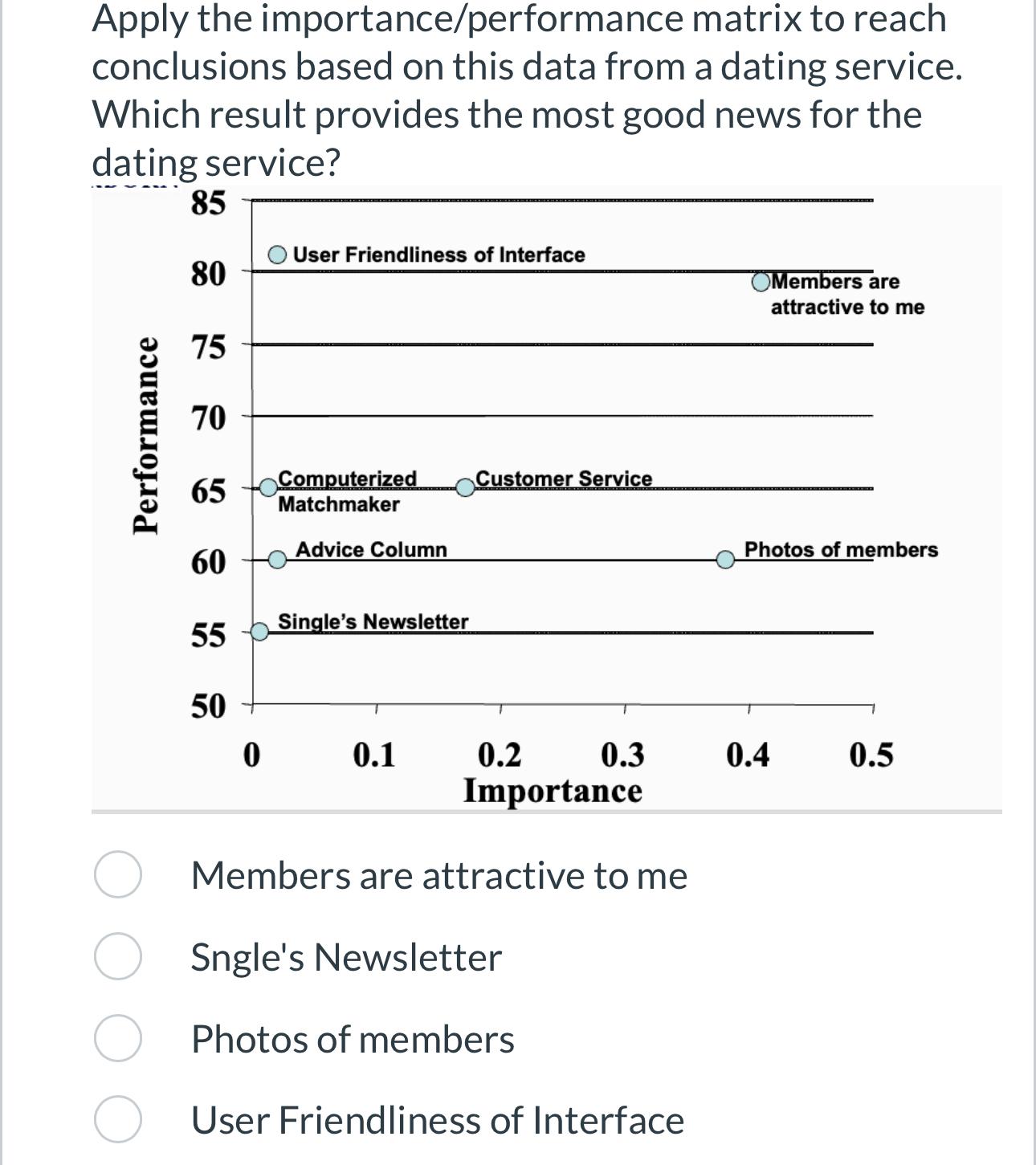 Solved Apply the importance/performance matrix to reach | Chegg.com
