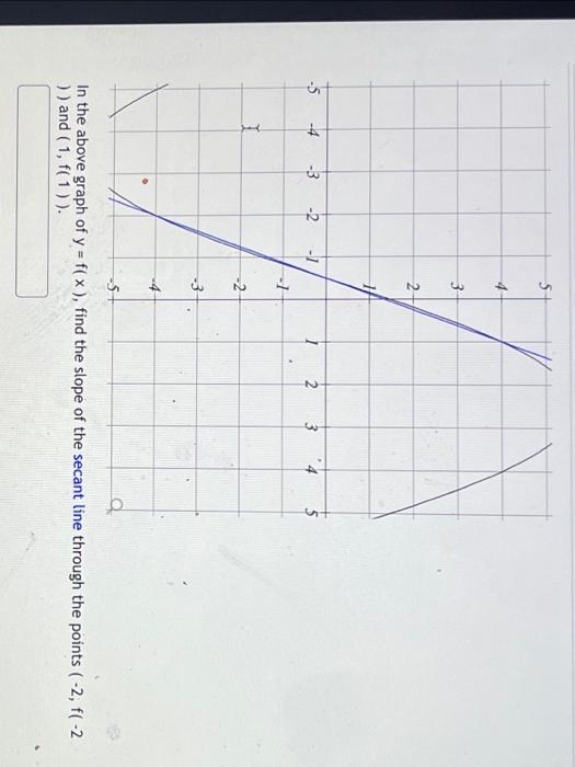 Solved In the above graph of y=f(x), find the slope of the | Chegg.com
