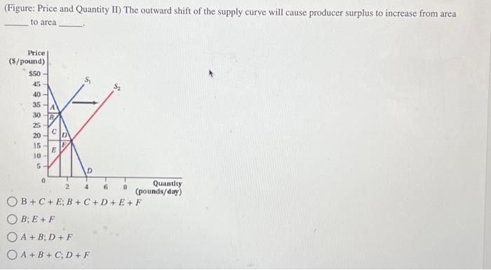 Solved (Figure: Price and Quantity II) The outward shift of | Chegg.com