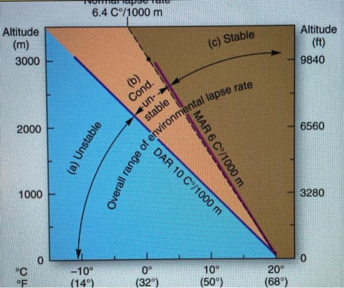Solved . 1. Stable Atmosphere: DAR > ELR (AIr parcel will | Chegg.com