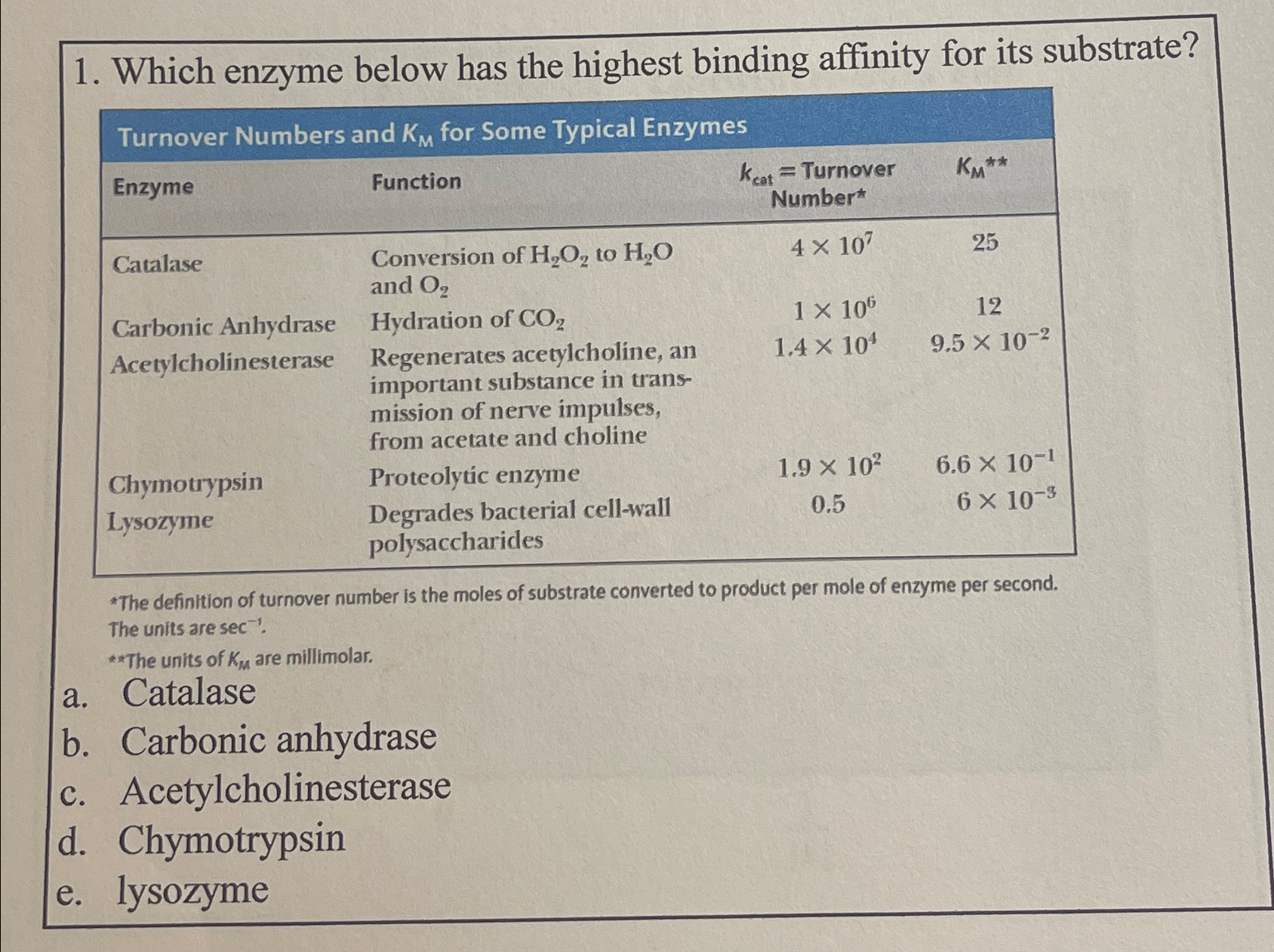 Solved Which enzyme below has the highest binding affinity | Chegg.com