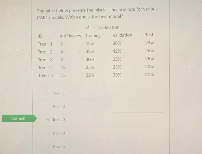 Solved The table below presents the misclassification rate | Chegg.com