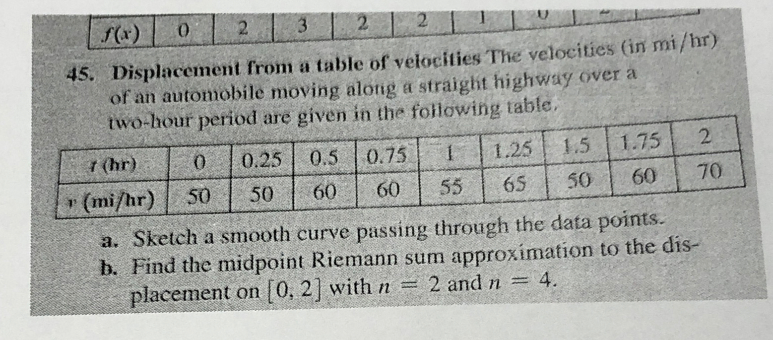 Solved \table[[f(x),0,2,3,2,2,1,1,0,1,-1]]Displacement from | Chegg.com