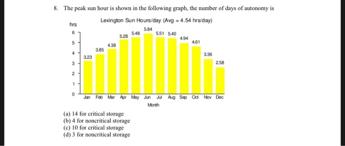 Solved 8. The peak sun hour is shown in the following graph, | Chegg.com