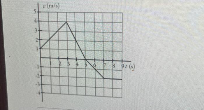 Solved An object is moving in a straight line along the | Chegg.com