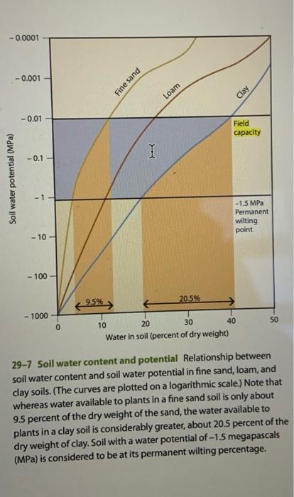 Solved 29-7 Soil water content and potential Relationship | Chegg.com