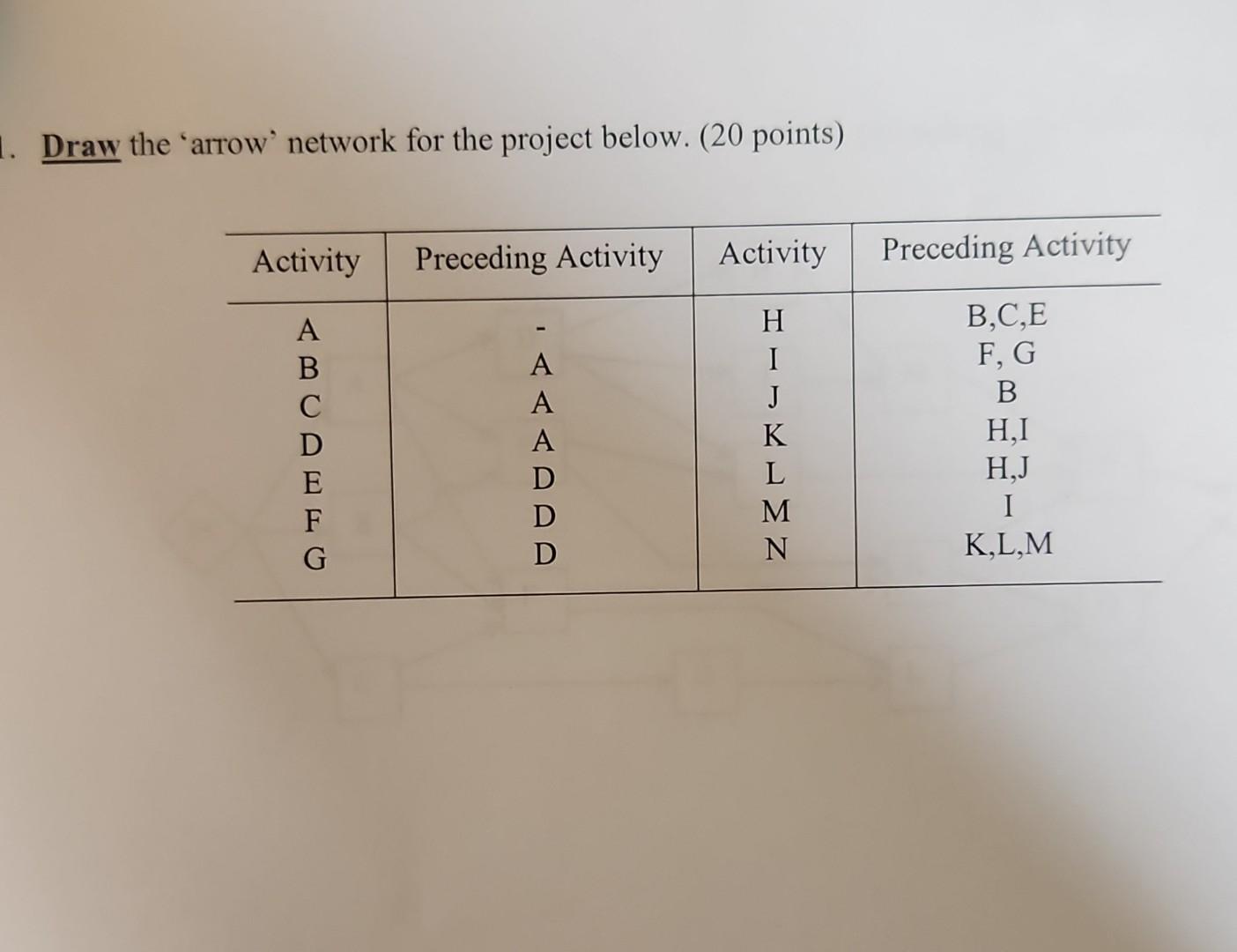 Solved Draw the 'arrow' network for the project below. (20 | Chegg.com