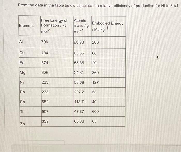 Solved From the data in the table below calculate the | Chegg.com