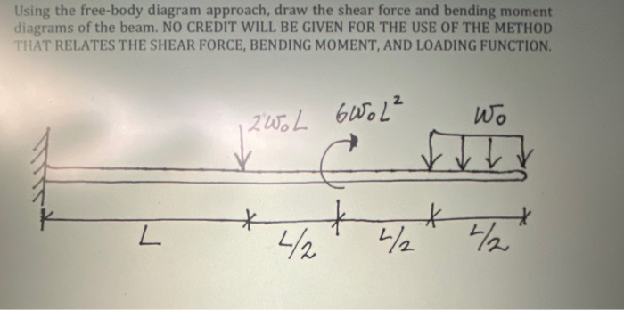 Solved Using the free body diagram approach, draw the shear | Chegg.com