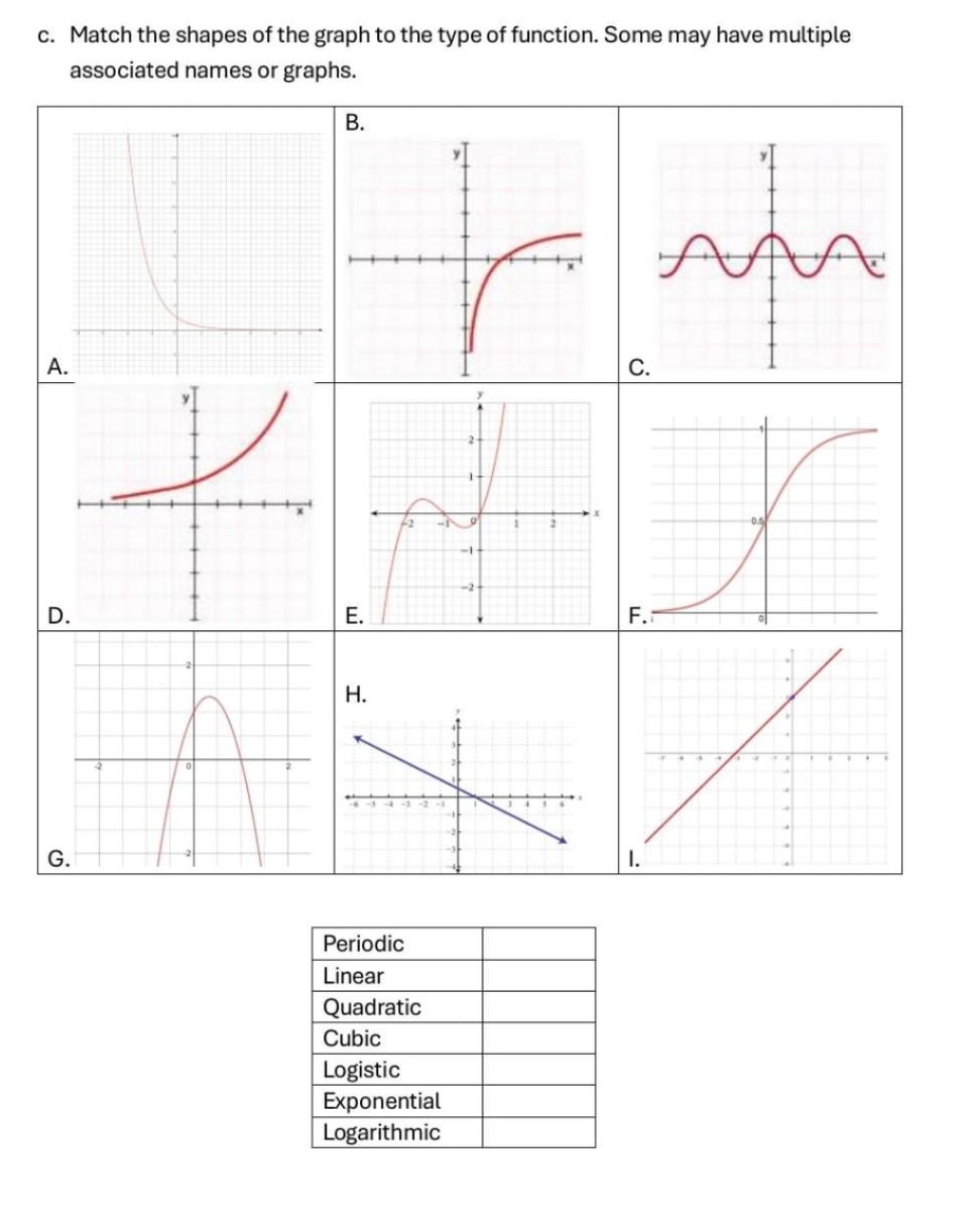 Solved c. ﻿Match the shapes of the graph to the type of | Chegg.com