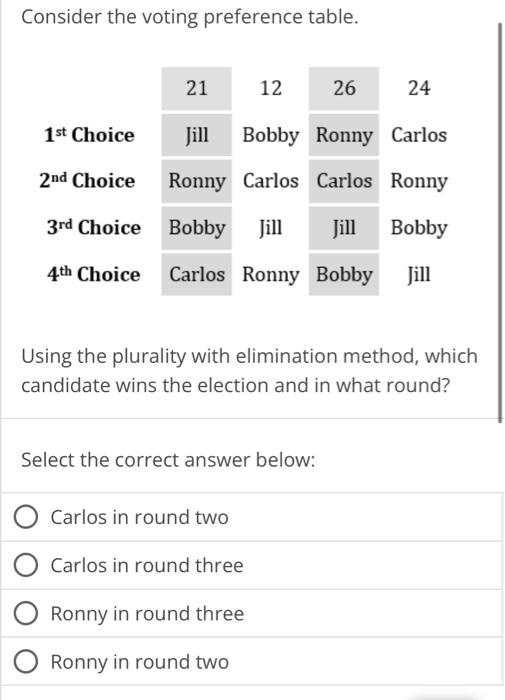 Solved Consider the voting preference table. Using the | Chegg.com Solved Consider the voting preference table. Using the | Chegg.com