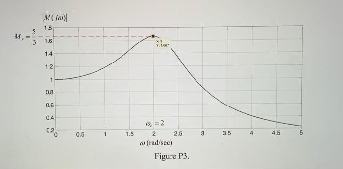 Solved 3. (20\%) The closed-loop frequency response | Chegg.com