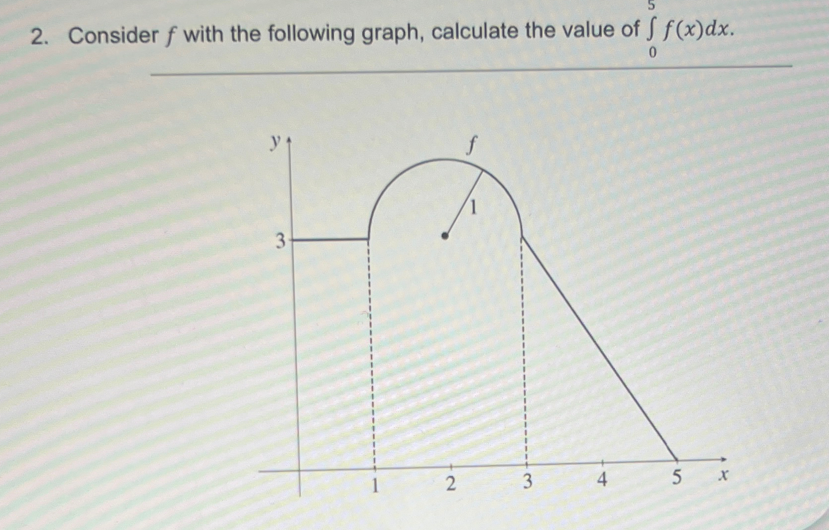 Solved Consider f ﻿with the following graph, calculate the | Chegg.com