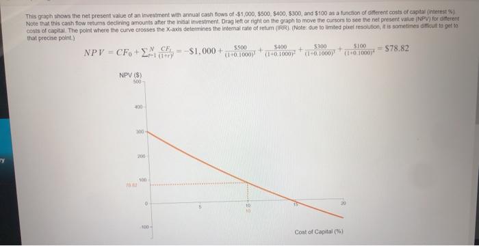 Solved This graph shows the net present value of an | Chegg.com