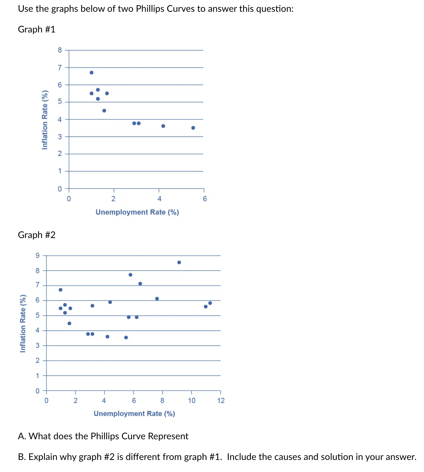 Solved Use the graphs below of two Phillips Curves to answer | Chegg.com