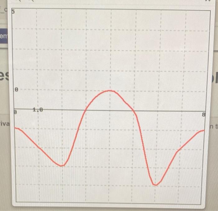 Solved Below is the graph of the derivative f′(x) of a | Chegg.com