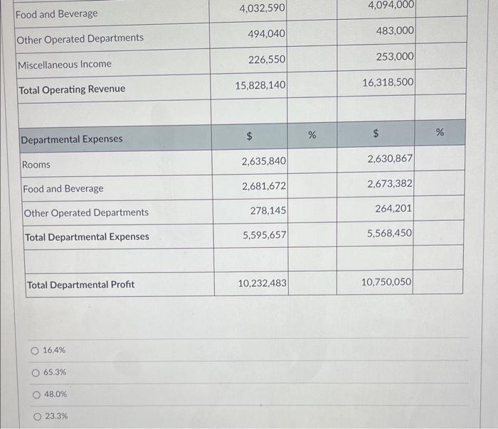 Solved Using the Summary Operating Statement provided, the | Chegg.com