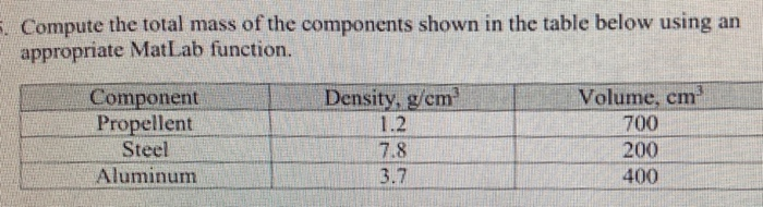 Solved Compute the total mass of the components shown in the | Chegg.com