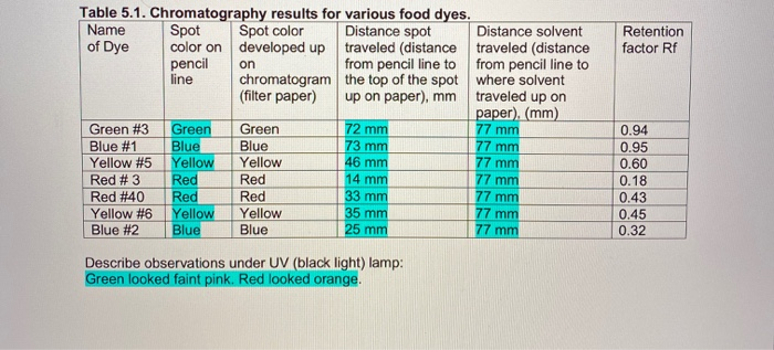 Solved Retention factor Rf Table 5.1. Chromatography results | Chegg.com