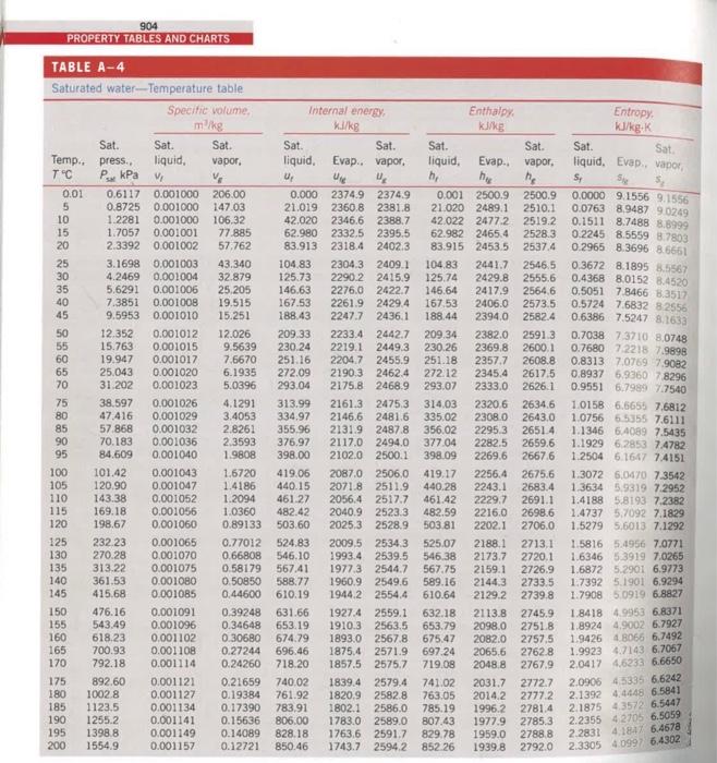 Solved 904 PROPERTY TABLES AND CHARTS TABLE A-4 Saturated | Chegg.com