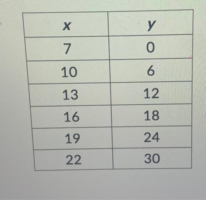 Solved what type of function is represented in the following | Chegg.com
