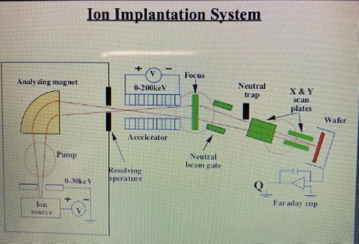 Solved Ion Implantation System | Chegg.com